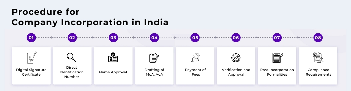 Company Incorporation in India | How to start, open business in Delhi